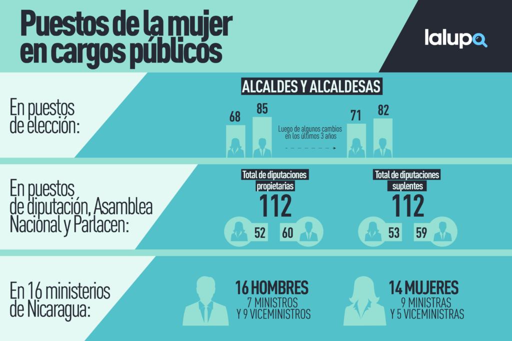 50% de cargos públicos ocupados por mujeres, pero sin poder de decisión