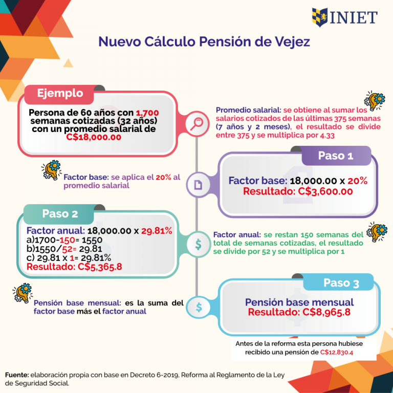 Explicativo| Así se calcula la pensión de vejez en Nicaragua - La Lupa